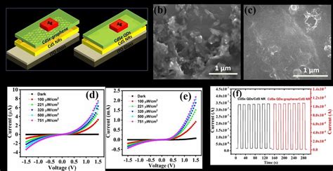 A Schematic Diagram Of The Hybrid Photodetector Device Structure B Download Scientific