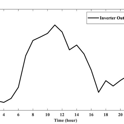 Inverter Output By Incorporating Three Inverter Based Wt In Rds