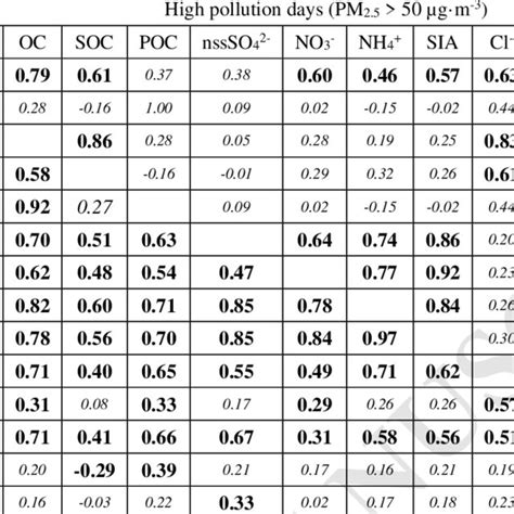 Nonparametric Spearman Correlation Matrix α 005 Between