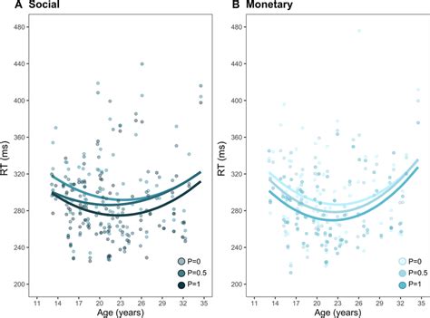 Age Related Variation In Social A And Monetary B Reward Task