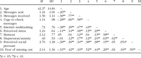 Means Standard Deviations And Zero Order Correlations Download Table