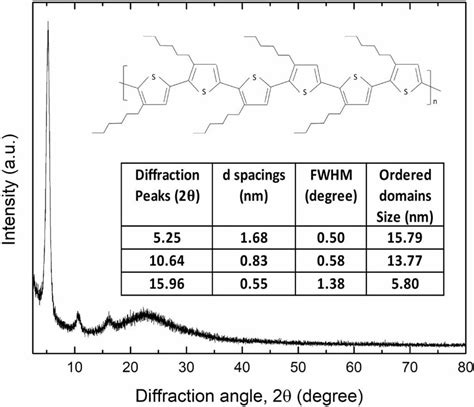 Xrd Pattern Of Regioregular Poly 3 Hexylthiophene Inset Shows The