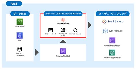 Databricks 導入支援ソリューション Kc Cloud Aws