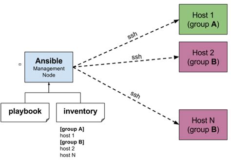 Ansible Playbook Cheat Sheet Pdf