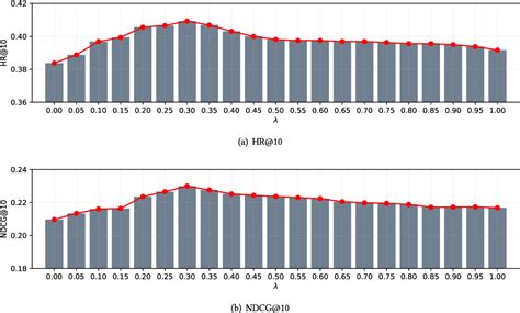 Figure 2 From Learning Aspect Aware High Order Representations From Ratings And Reviews For