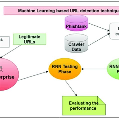 Pdf Detecting Phishing Websites Using Machine Learning Technique