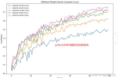 布匹瑕疵检测实践大全，基于yolov5全系列模型 Nsmlx 开发构建布匹瑕疵检测模型，对比分析各个模型性能差异基于yolov5的