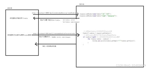 JavaWeb笔记 Cookie CSDN博客