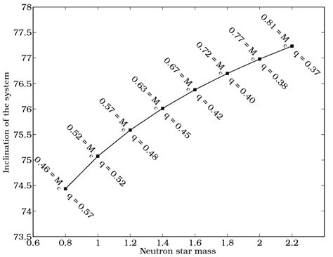 Inclination Of The Binary System Vs The The Neutron Star Mass For