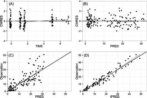 goodness of fit plots a conditional weighted residuals cwres