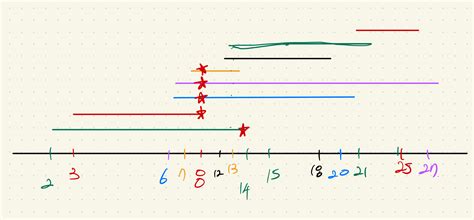 백준 그리디 알고리즘 Codegarage