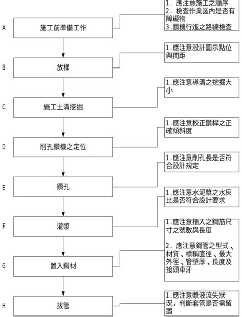基礎開挖 建築構造開挖與回填 坡地社區開發施工作業手冊之建立