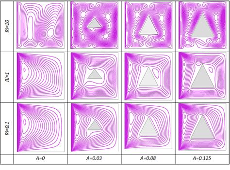 Figure 6 From Analysis Of Mhd Mixed Convection Flow Within A Square