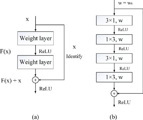 A Residual Block B Non Bottleneck 1d Download Scientific Diagram