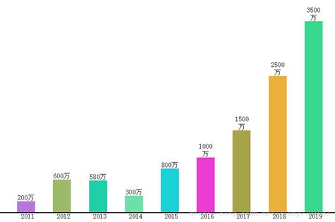 原生js如何实现柱状图以及原生js柱状图结合ajax循环动态数据 javascript 柱状图（原生javascript做的柱状图）（03