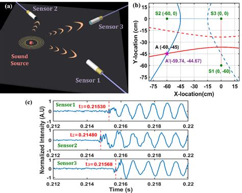 Sound Sensor Schematic Diagram Circuit Diagram