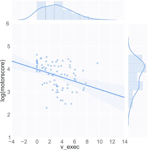 Best Fitting Linear Regression Line Between V Exec And Log Transformed Download Scientific