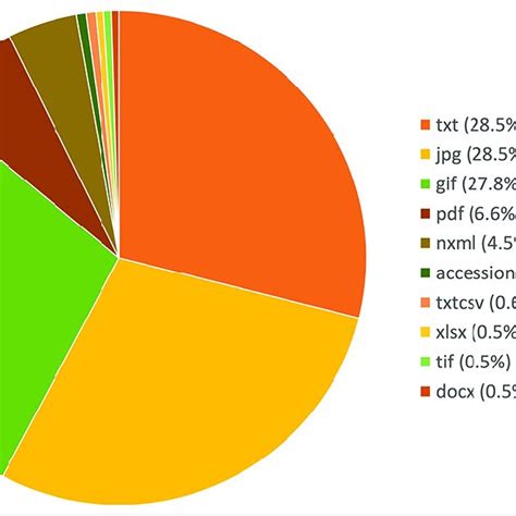 Distribution Of The 10 Most Frequent File Types In The Variomes