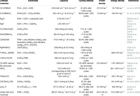Comparison Of Electrochemical Properties Of Different Cathode Materials