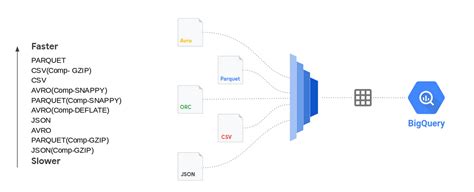 Performance Considerations For Loading Data Into BigQuery Azalio