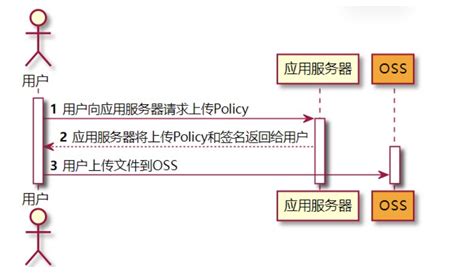 同样是文件上传，看看菜鸟和大神的实现区别一段java代码对比菜鸟写的代码和大神写的代码对比 Csdn博客