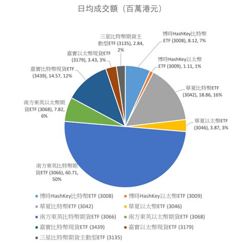 虛幣現貨etf登場逾一周 比特幣期貨etf成交仍居首 一隻單日曾吸資近兩億 星島日報