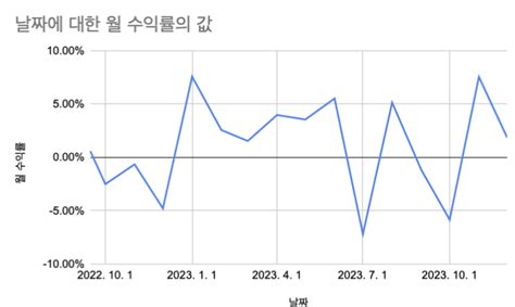 1억원을 모으며 바뀐점