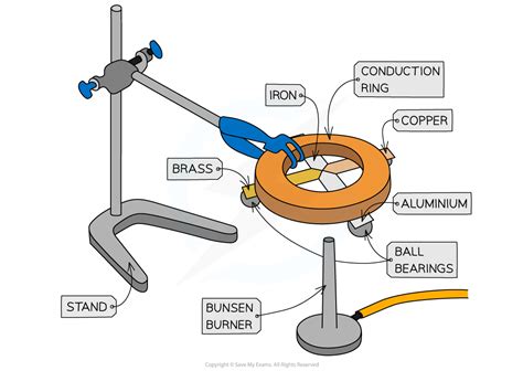 Demonstrating Conduction Cambridge Cie O Level Physics Revision Notes 2021