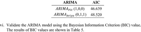 The Aic Value Of Possible Arima Model Download Scientific Diagram