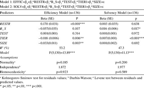 multiple linear regression models download table