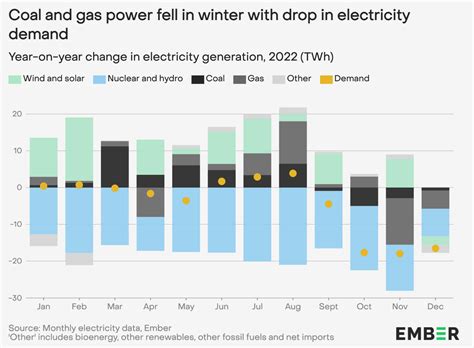 Wind And Solar Power Generated More Electricity In The Eu Last Year