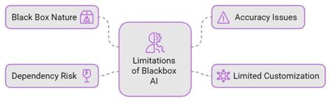 How To Solve Complex Coding Issues Using Blackbox Ai In 2025