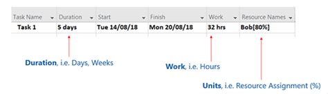 understanding task types in microsoft project wellingtone ppm