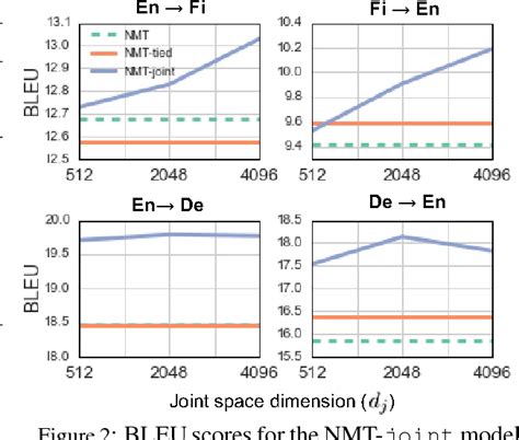 Beyond Weight Tying Learning Joint Input Output Embeddings For Neural