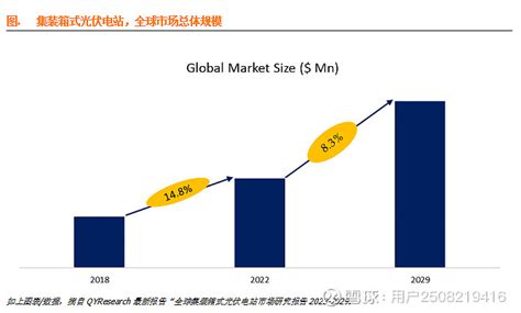 集装箱式光伏电站市场调查报告：预计2029年全球市场规模将达到9亿美元 据qyresearch调研团队最新报告“全球集装箱式光伏电站市场报告