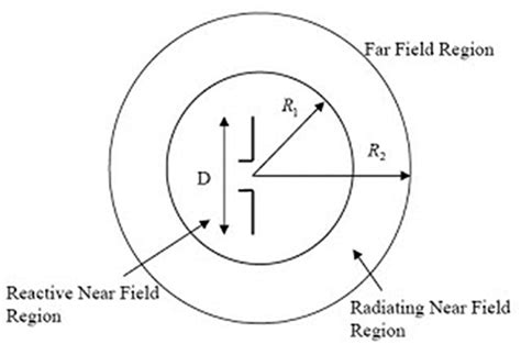 Investigating Em Dipole Radiating Element For Dual Polarized Phased