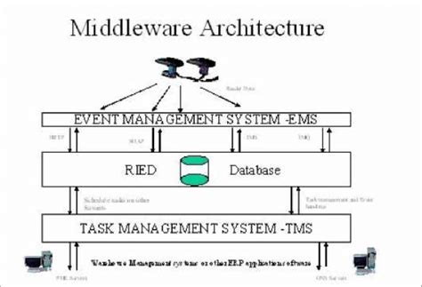 sun java system rfid architecture for savant download scientific diagram