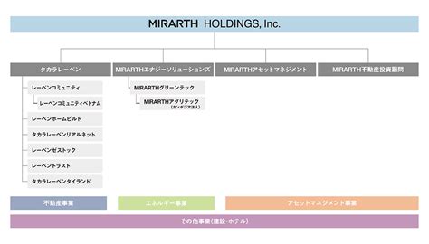 Corporate Group Information Corporate MIRARTH HOLDINGS Inc