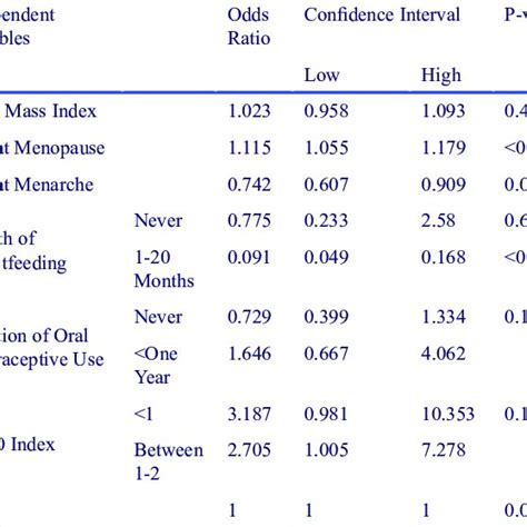 Mean Of Demographic Variables In Case And Control Groups Download