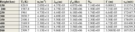 Plasma Parameters Of F Ionosphere Layer Calculated At Different