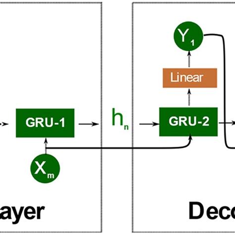 Illustration Of The Schematic Representation Of The Gated Recurrent