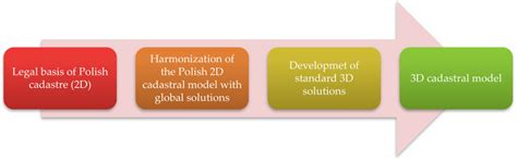 Figure 1 From Developing A UML Model For The 3D Cadastre In Poland