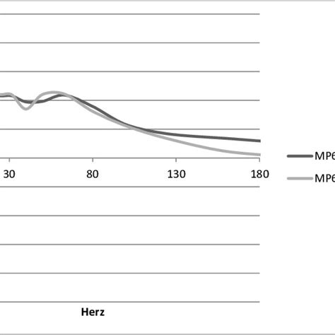 Comparison Between Estimated And Measured Vertical Vibration Velocity