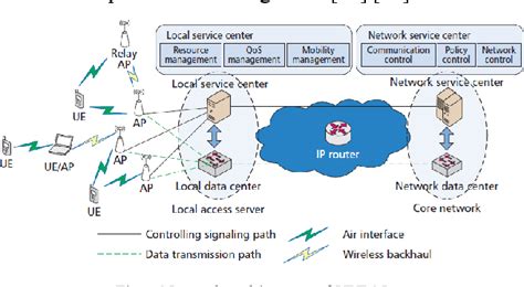 figure 1 from ai native user centric network for 6g semantic scholar