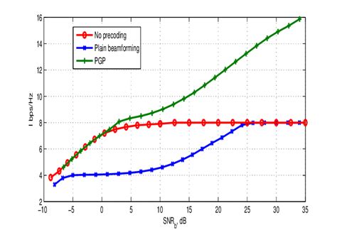 Ix Y Results For Pgp Wg Plain Beamforming And No Precoding Cases Download Scientific