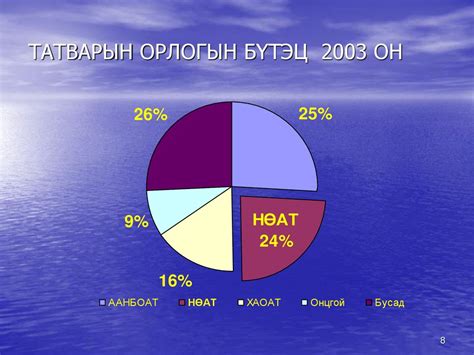 Сэдэв Нэмэгдсэн өртгийн албан татвар Ppt Download
