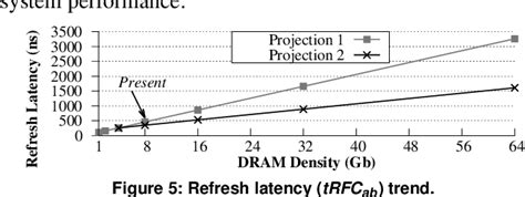 Figure 1 From Improving Dram Performance By Parallelizing Refreshes With Accesses Semantic Scholar