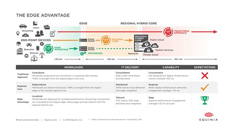 Private Connectivity At The Edge Forecast To Grow By More Than 50 Percent
