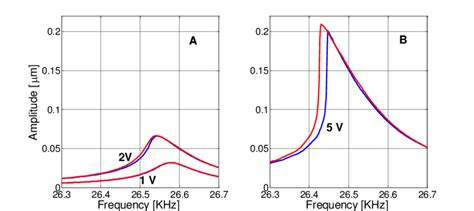 A Low Amplitude Nonlinear Effects B Frequency Hysteresis At High