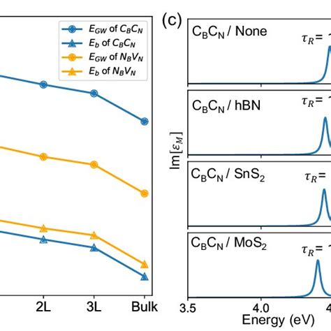 Layer Thickness And Substrate Effect On Electronic And Optical